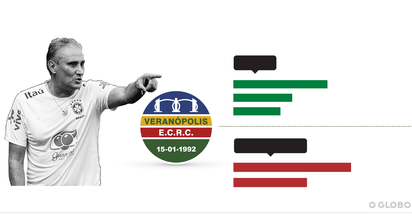 Veranópolis campeão: 25 anos do 1º título de Tite - Jornal O Globo