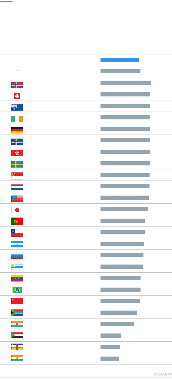 IDH: educação não avança e Brasil fica estagnado no ranking de bem ...