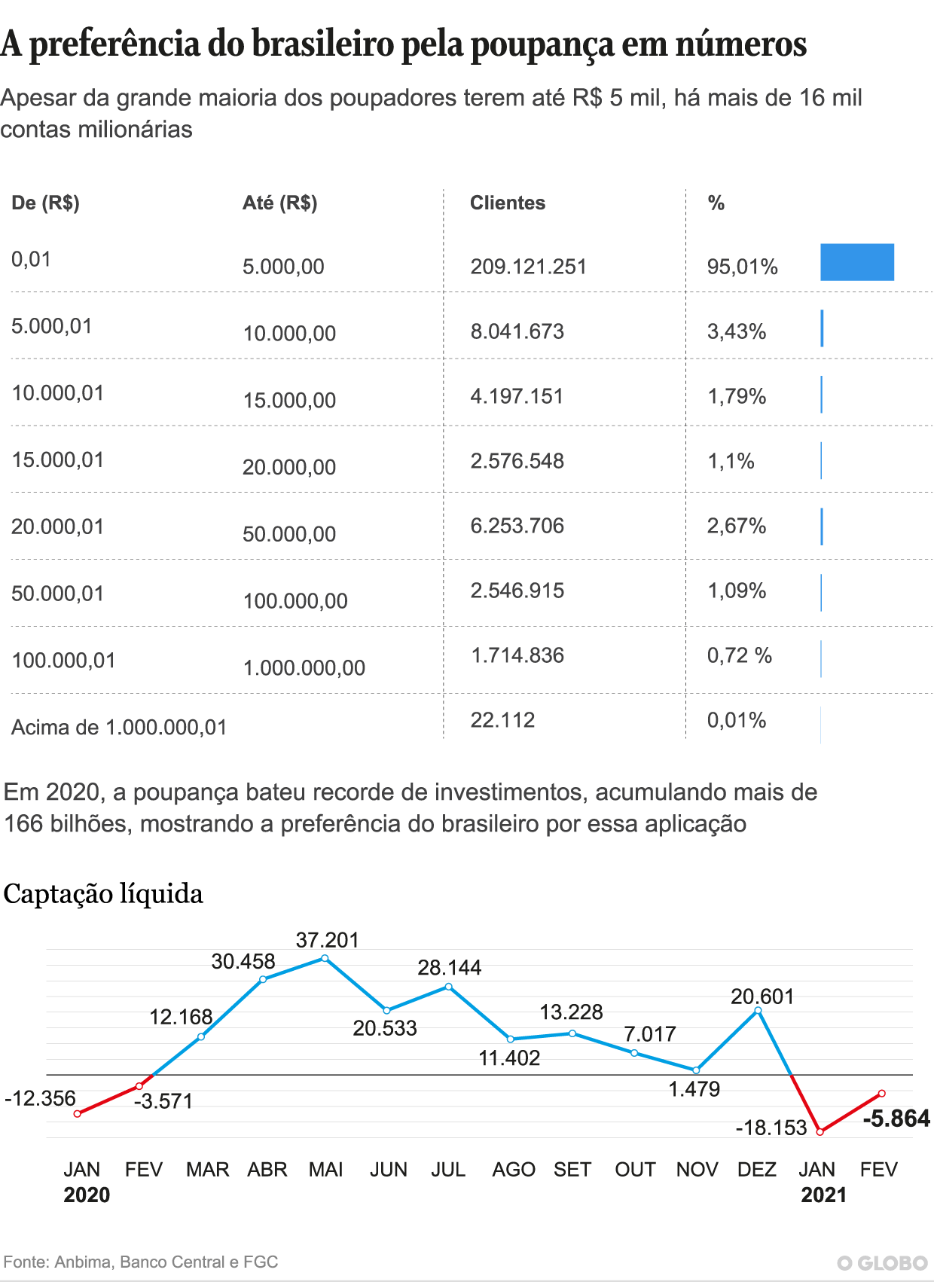 Poupança completa 160 anos ainda como a aplicação preferida dos ...