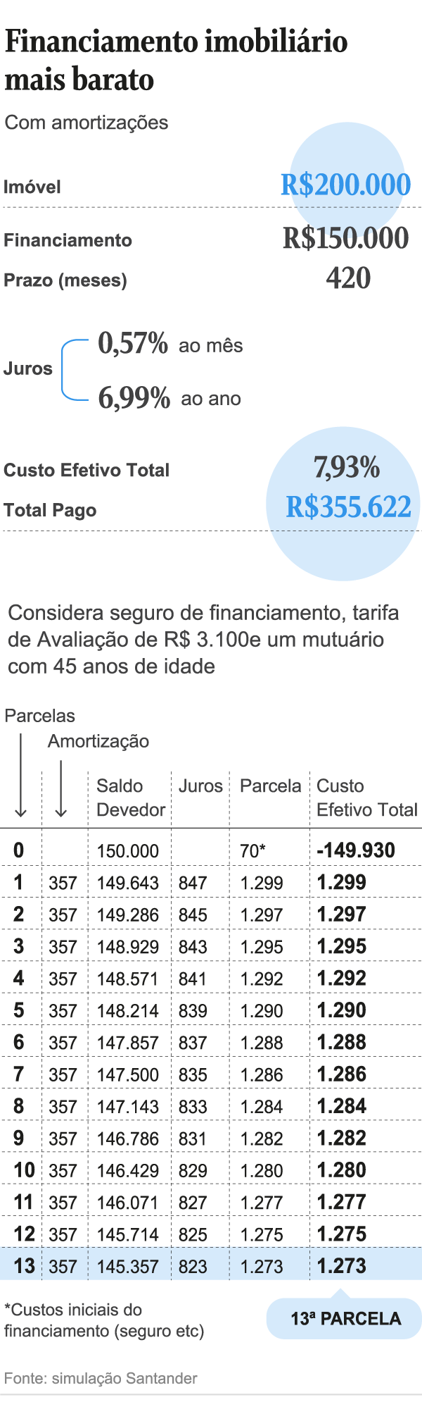 Veja como amortizar o financiamento imobiliário e pagar menos juros - Jornal O Globo