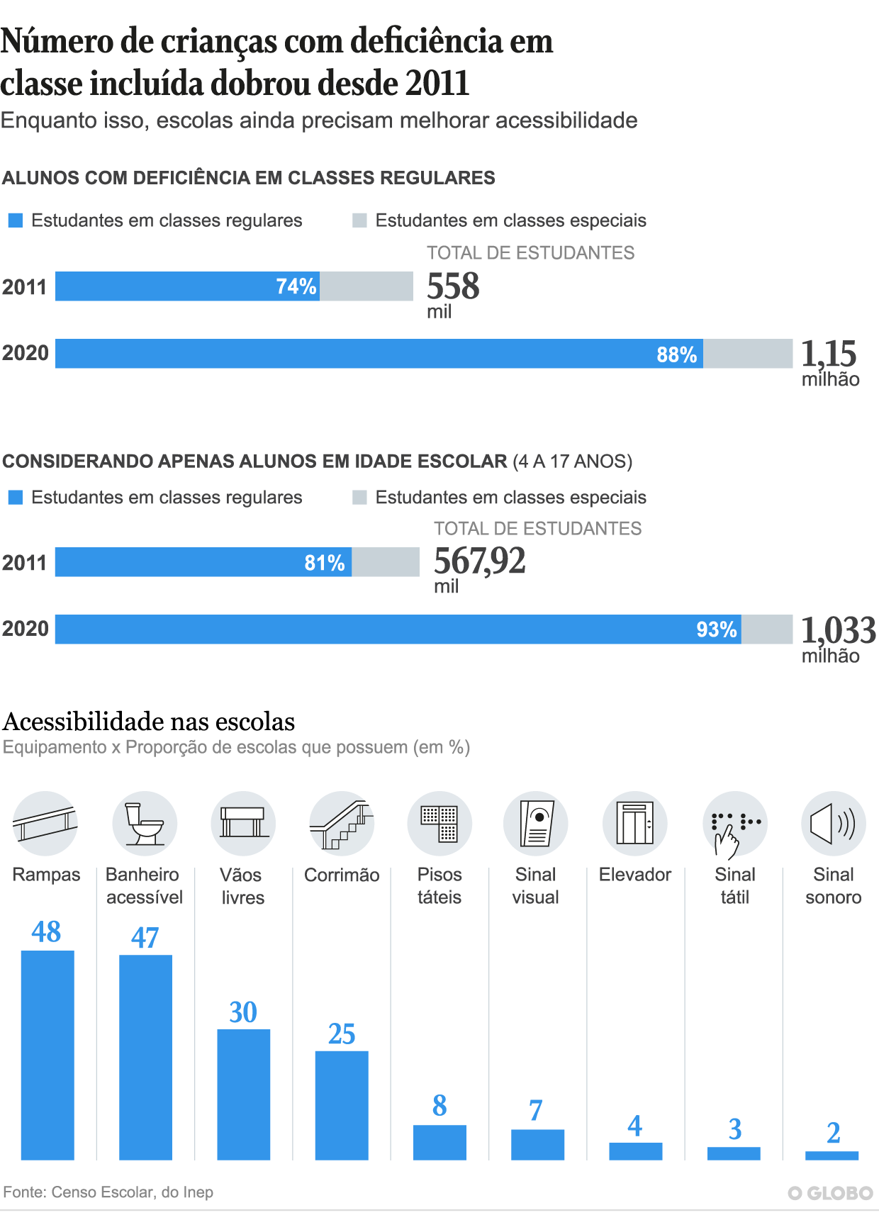 Inclusão de alunos com deficiência, medida criticada por ministro ...