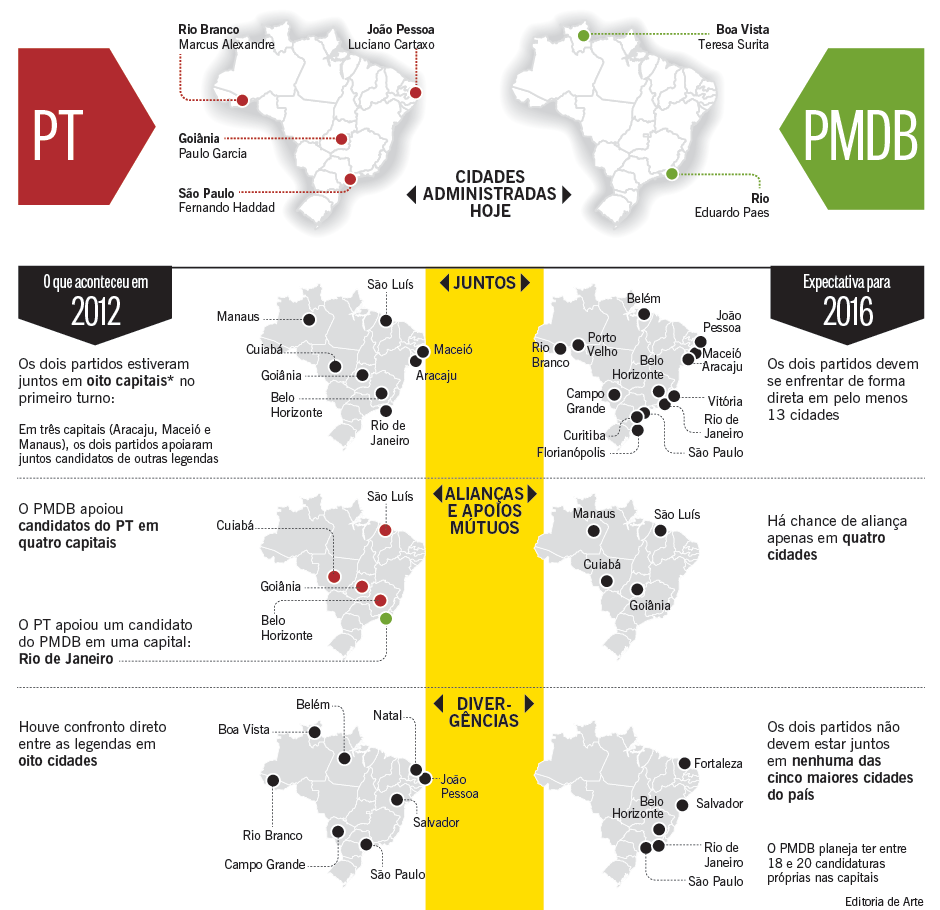 O Globo - A relação PT-PMDB
