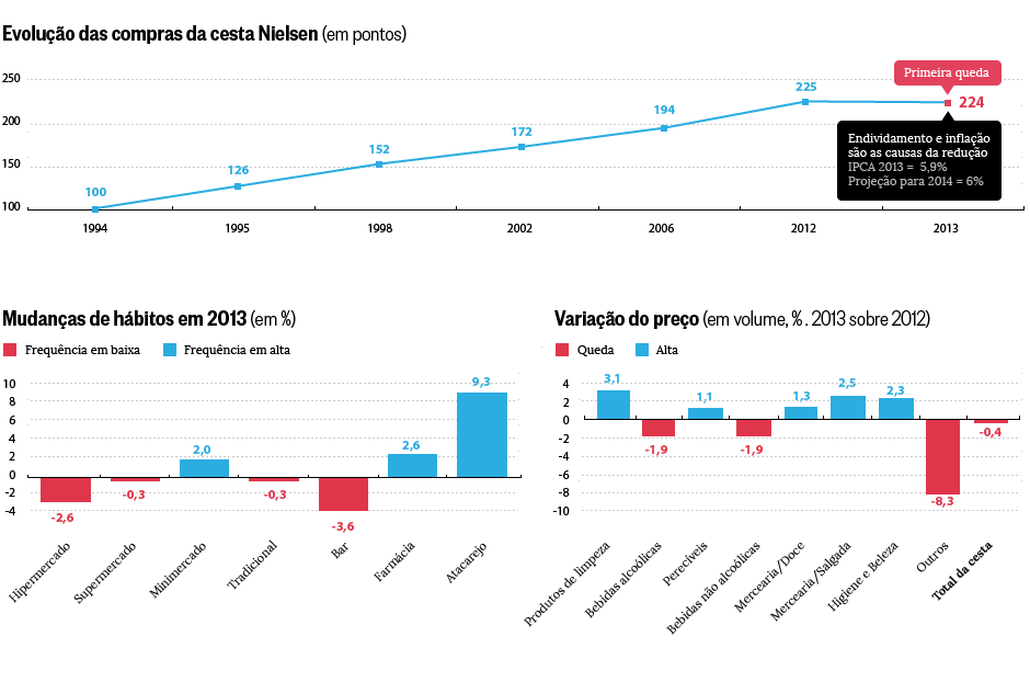 O Globo - Consumo menor