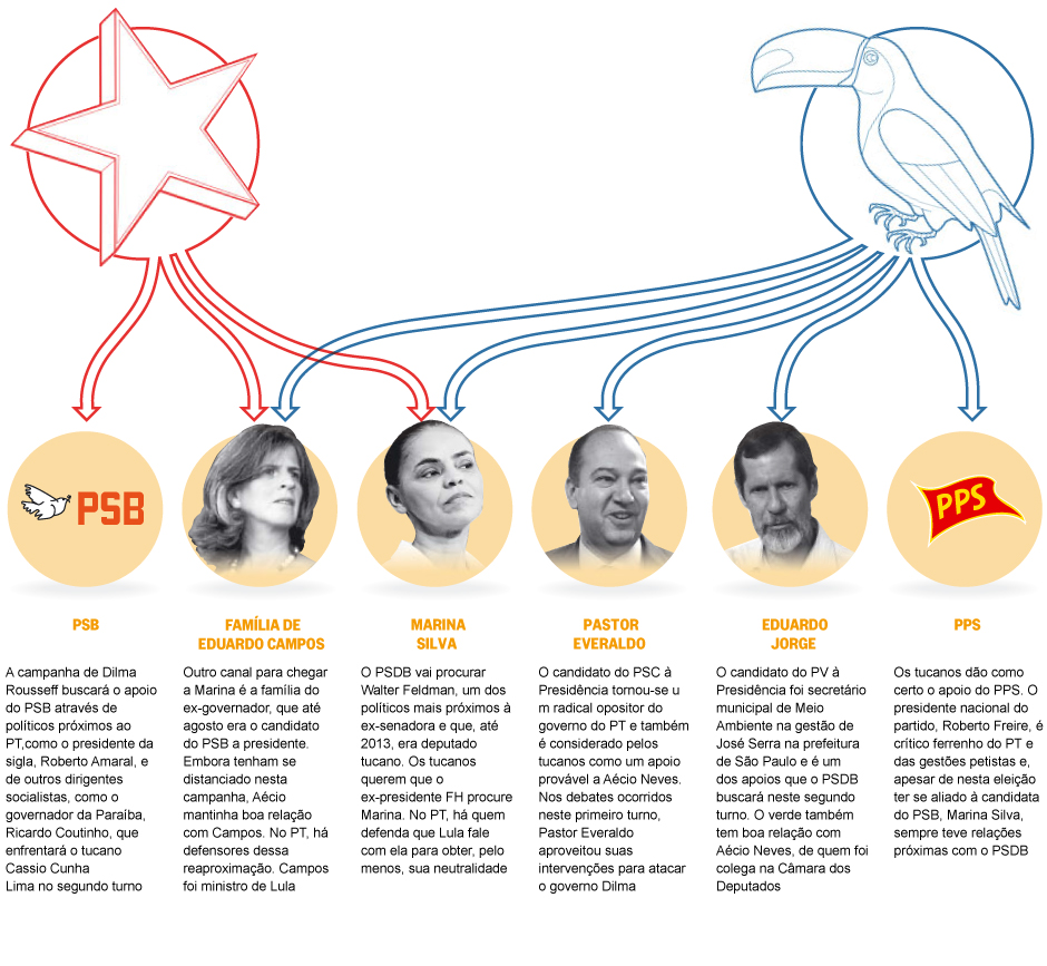 O Globo - Duelo por apoios